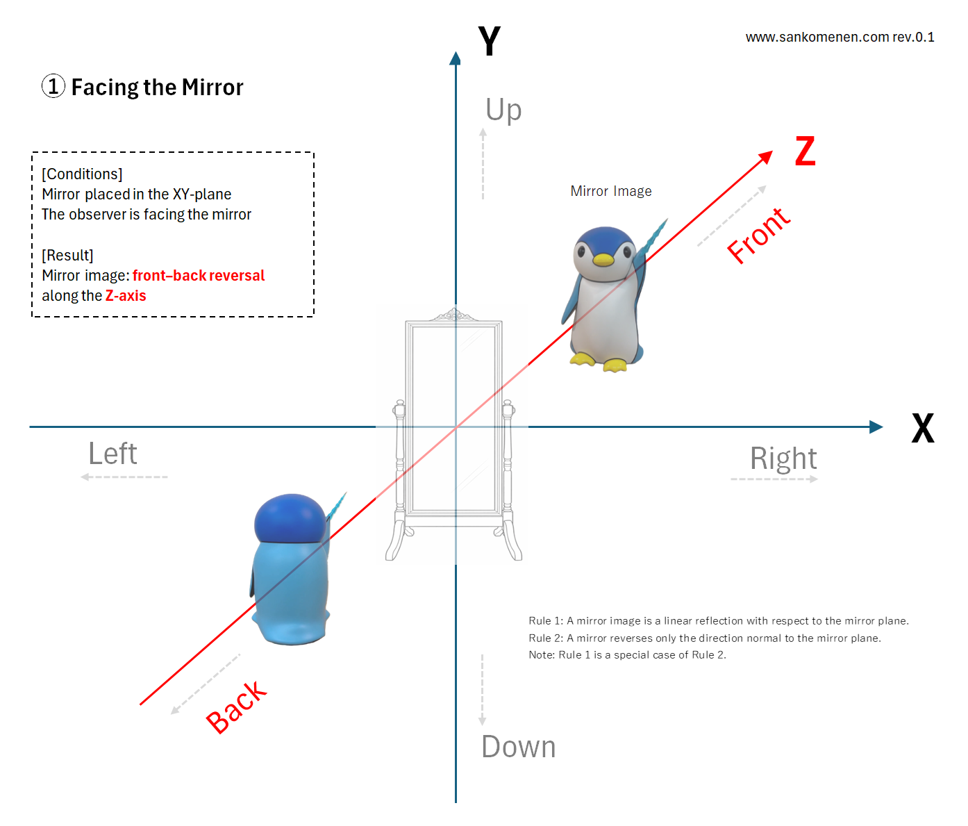 Why Mirror Images Reverse Left, Right and Up–Down — Depends on Setup